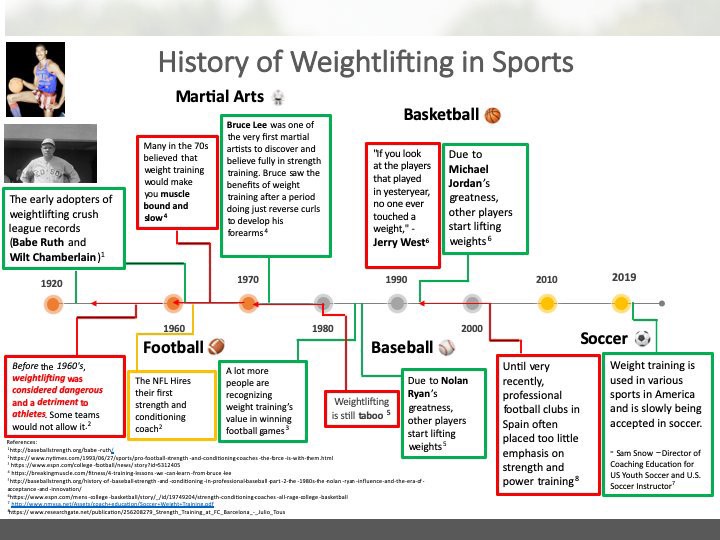 The History of Weightlifting in Sports – Elliot A Stern